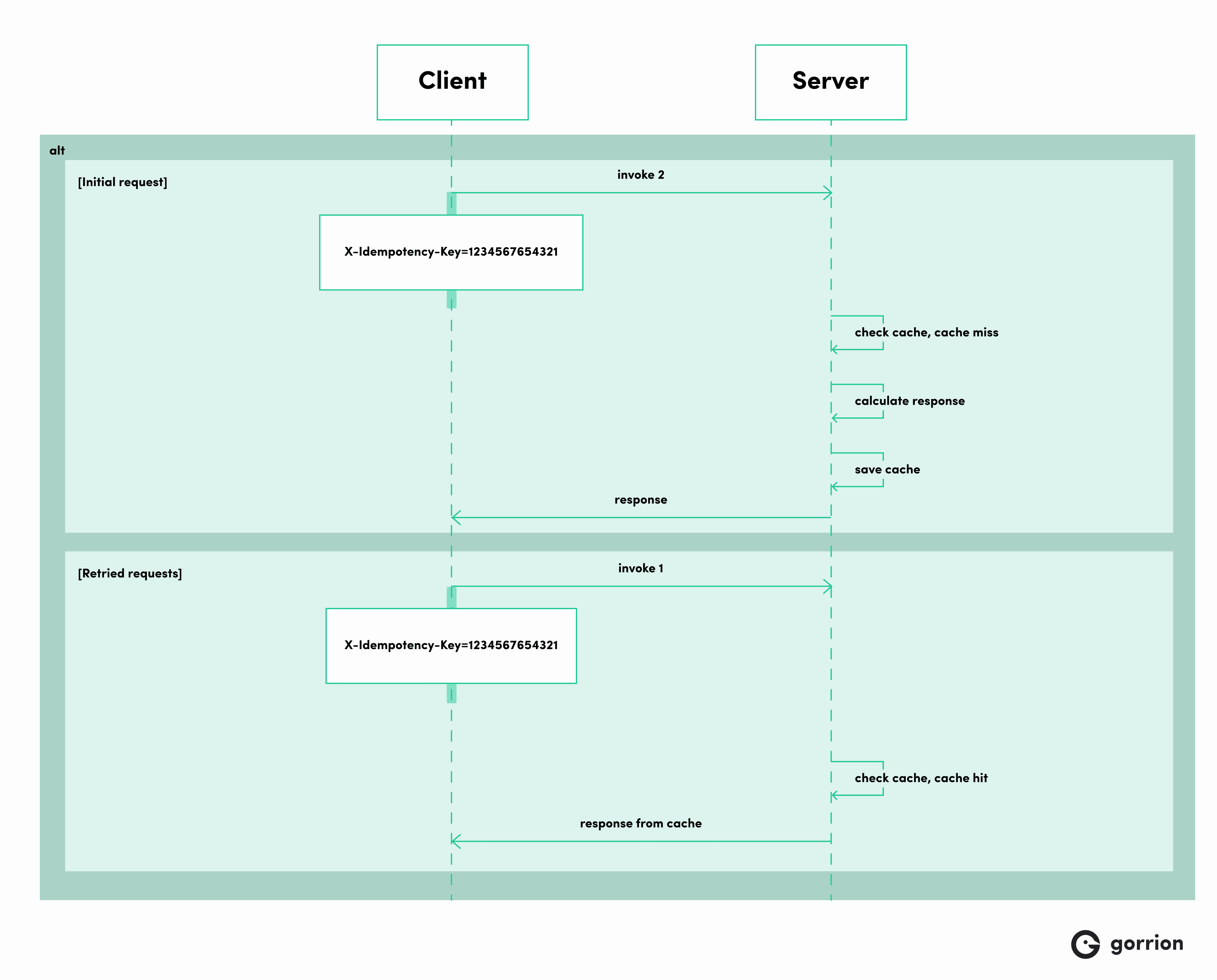 Idempotence – what is an idempotent API | Gorrion blog