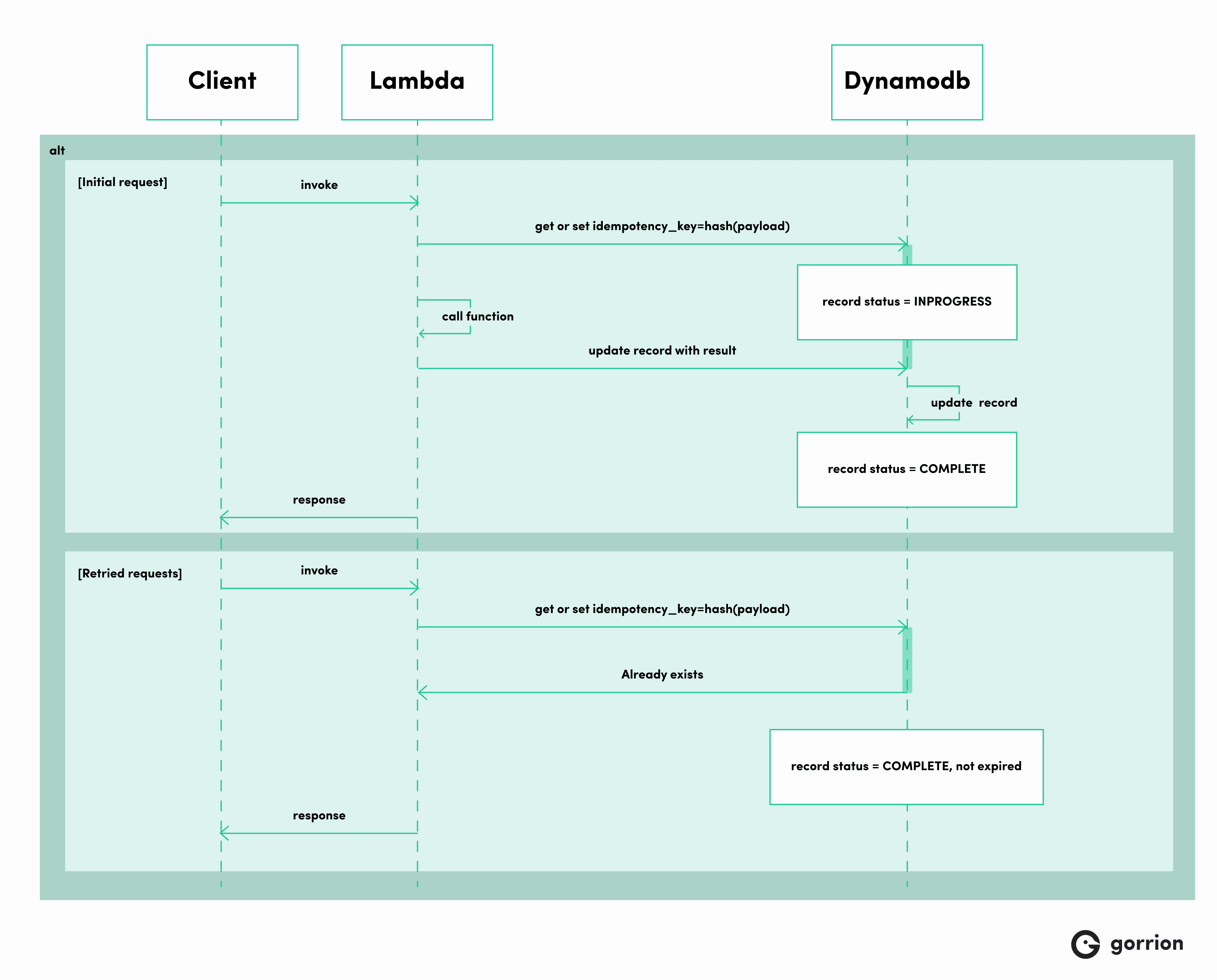 Idempotence – what is an idempotent API | Gorrion blog