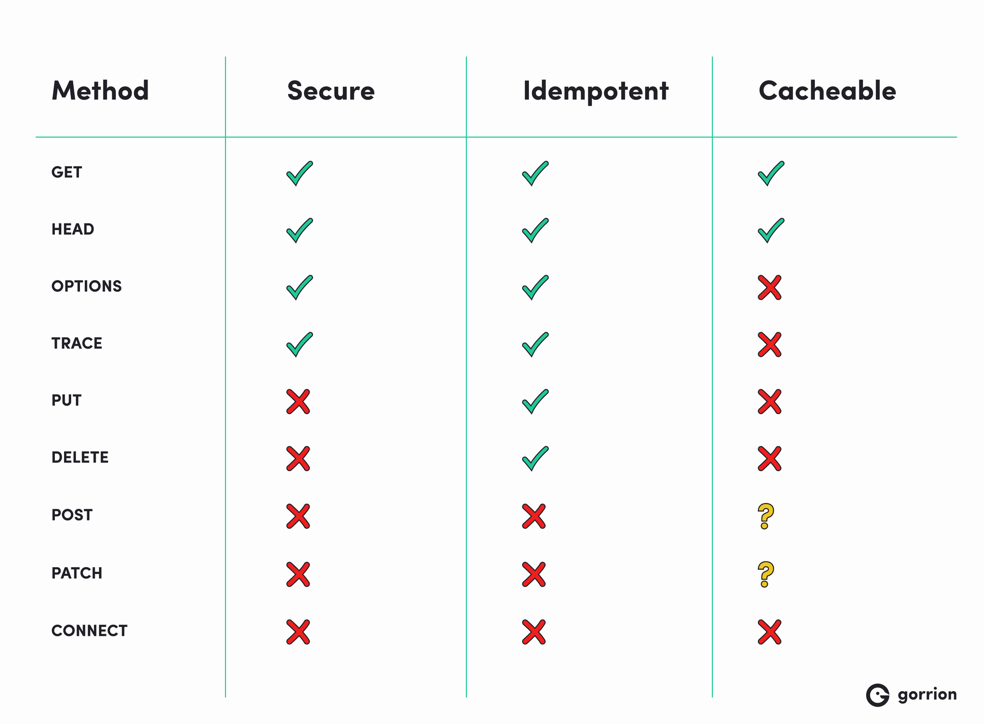 Idempotence – what is an idempotent API | Gorrion blog