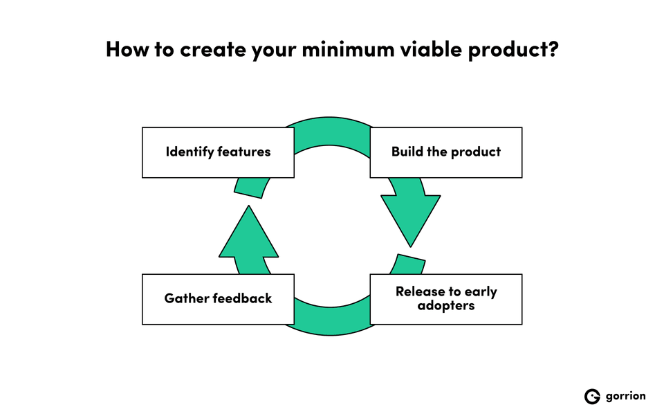 Minimum Viable Product – what is MVP? | Gorrion blog