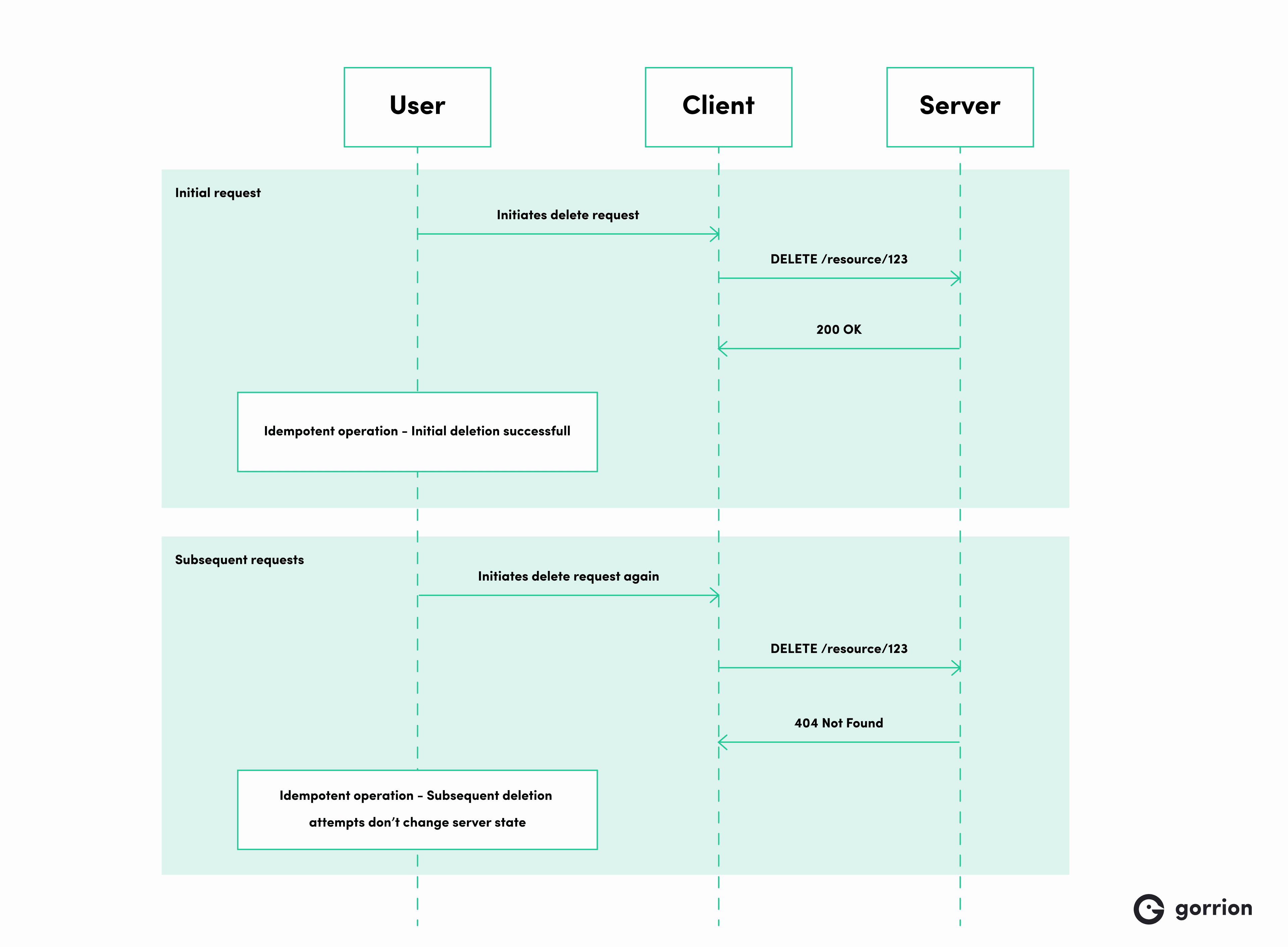 Idempotence – what is an idempotent API | Gorrion blog