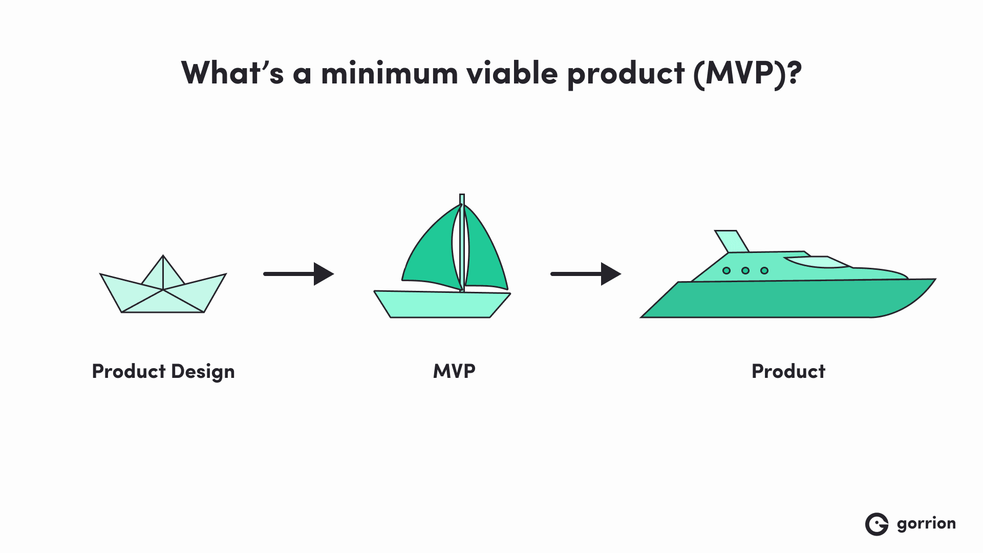 Proof of concept vs prototype – explained | Gorrion blog